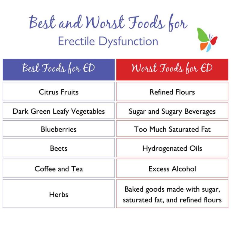 Best And Worst Foods For Erectile Dysfunction Ed Melissas Healthy